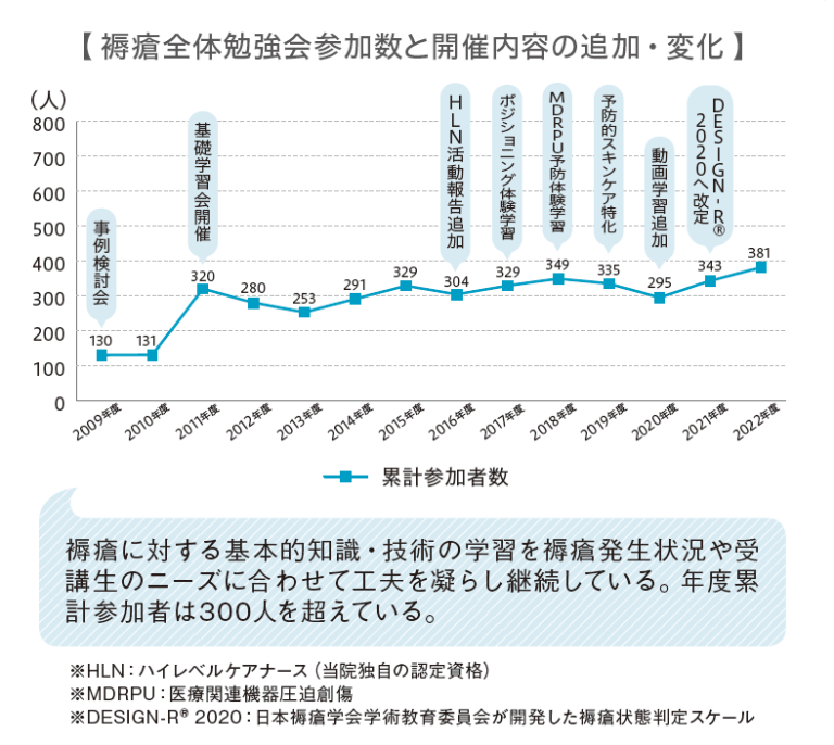 褥瘡対策サポートチーム - Pressure Ulcer Management Support Team | ボーダレス医療チーム | 倉敷中央病院